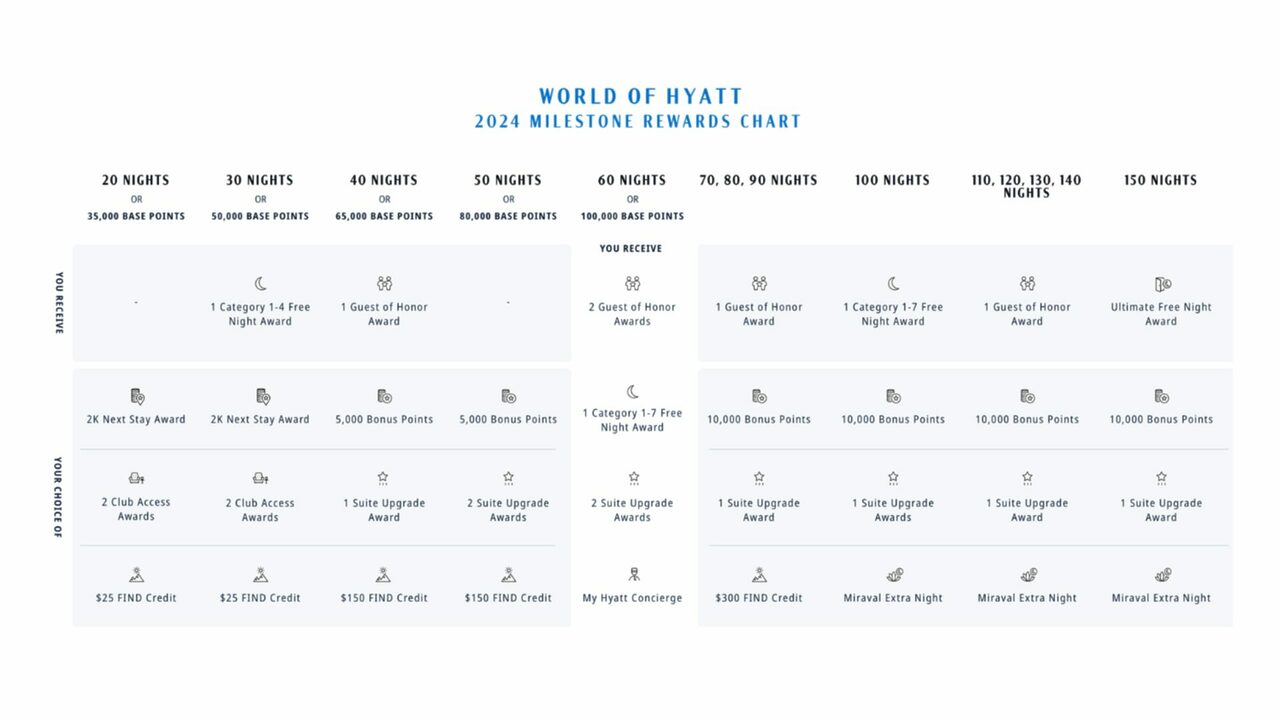 World of Hyatt Complete Guide - Travel Freely